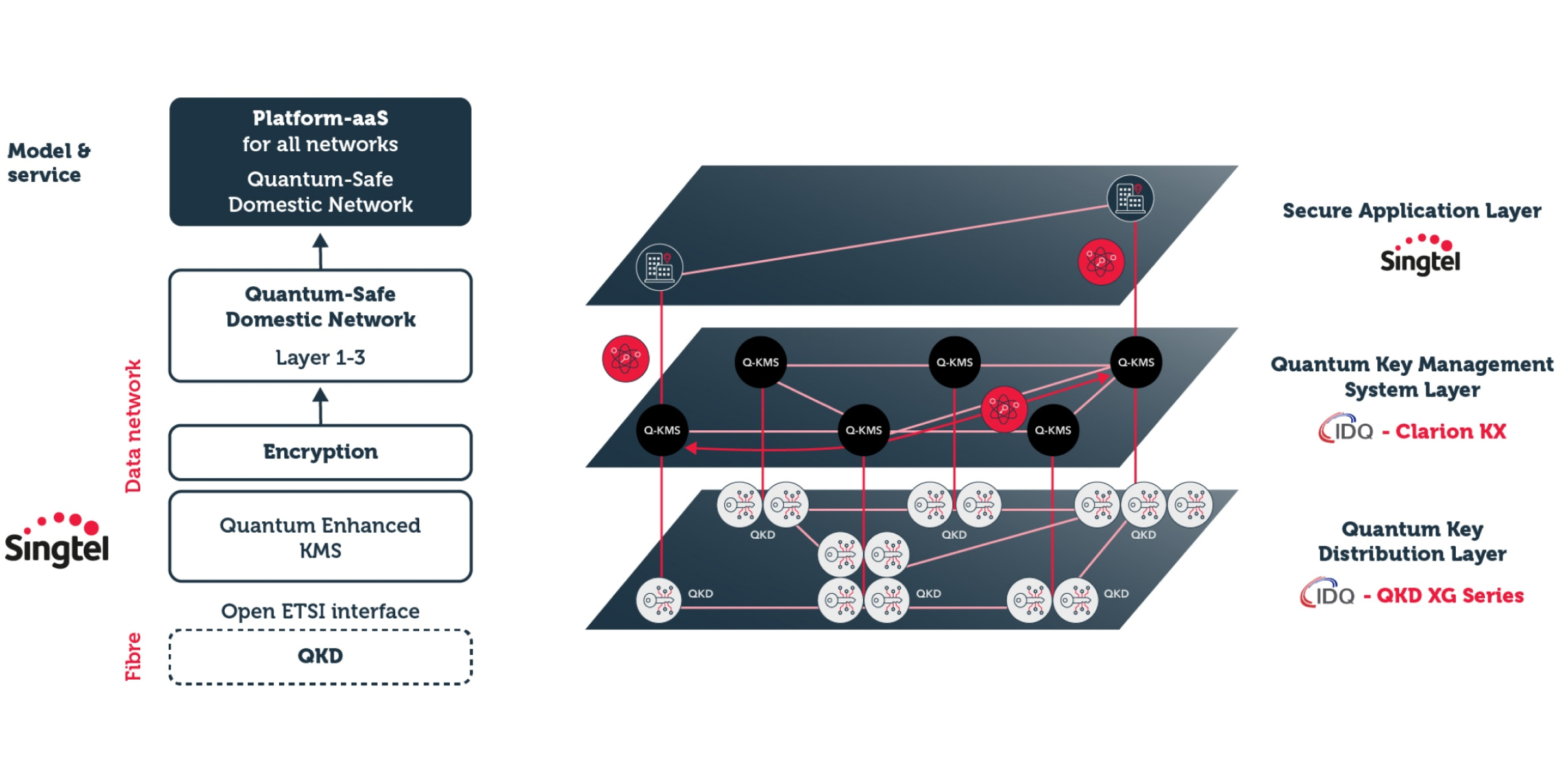 Quantum-Safe Network